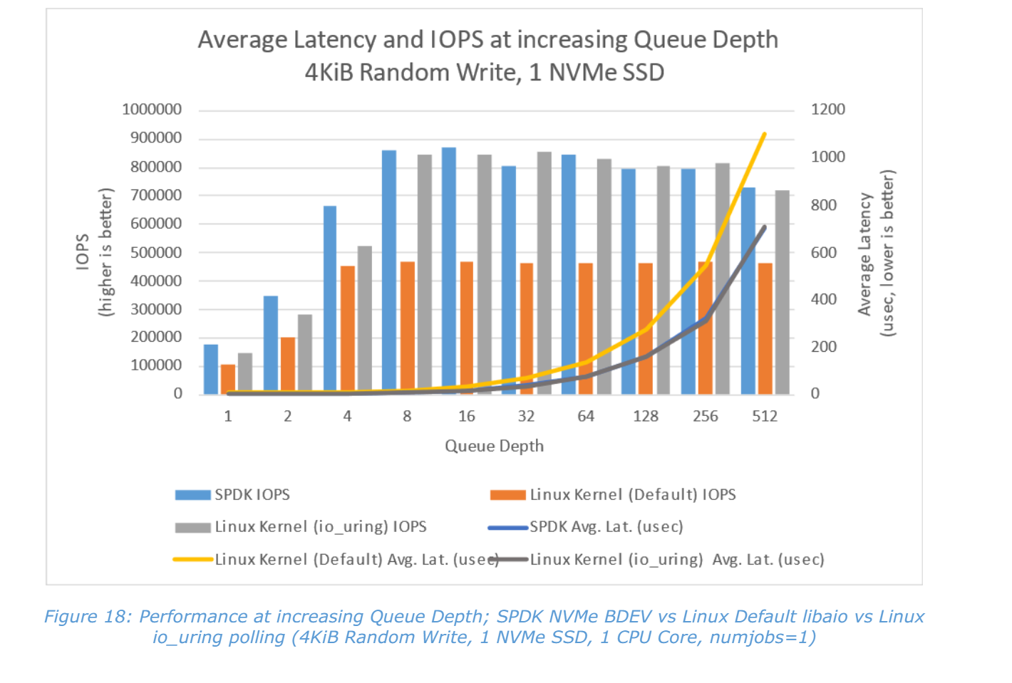 SPDK简介 | HStorage